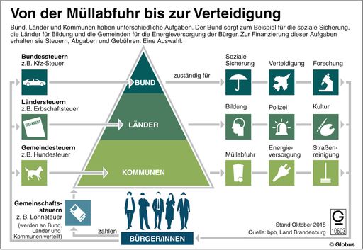 "Grafik des Monats" - Thema im Dezember: Von der Müllabfuhr bis zur ...