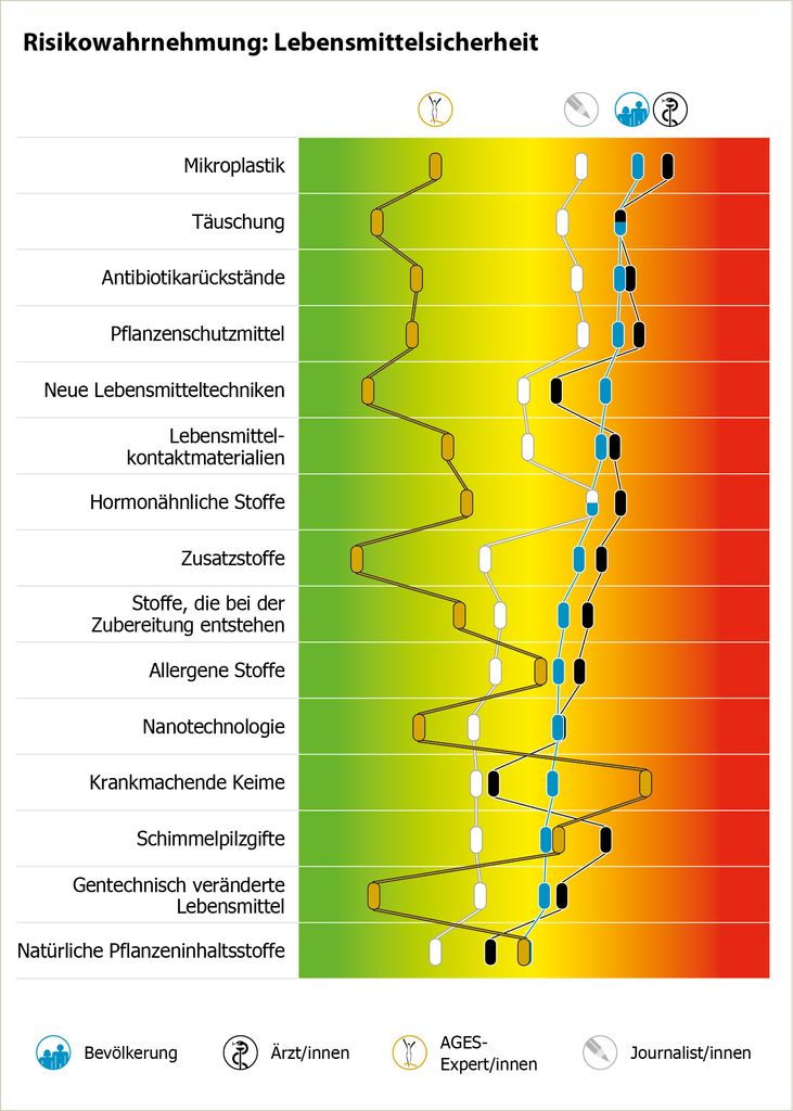 Herausforderungen für die Lebensmittelsicherheit in Österreich und Europa