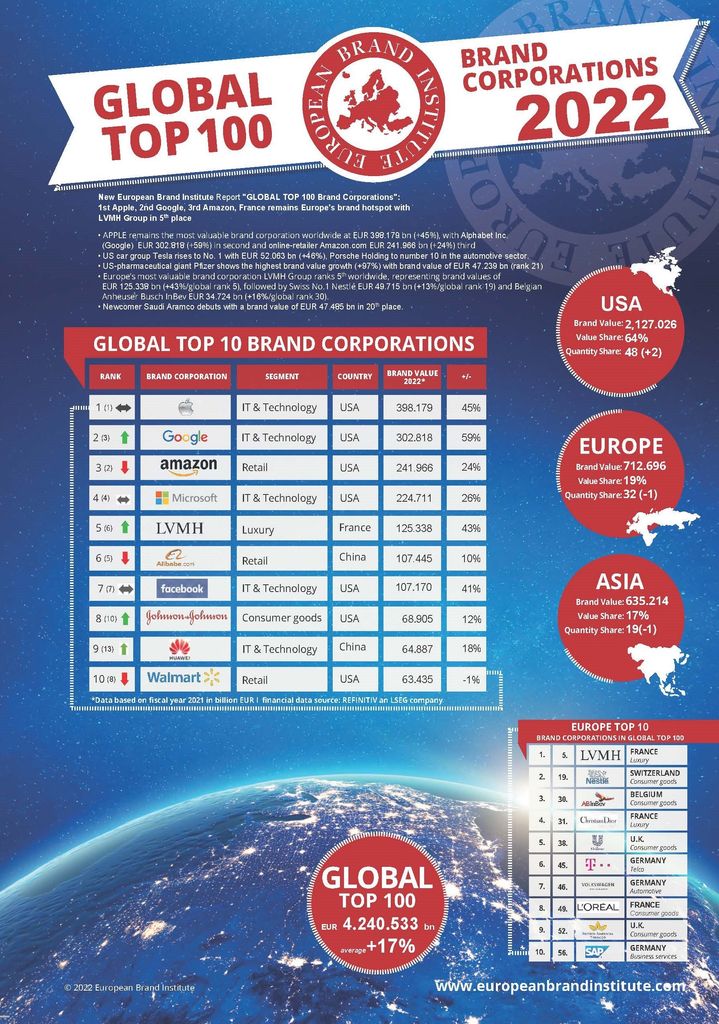 European Brand Institute GLOBAL TOP 100 BRAND CORPORATIONS Ranking