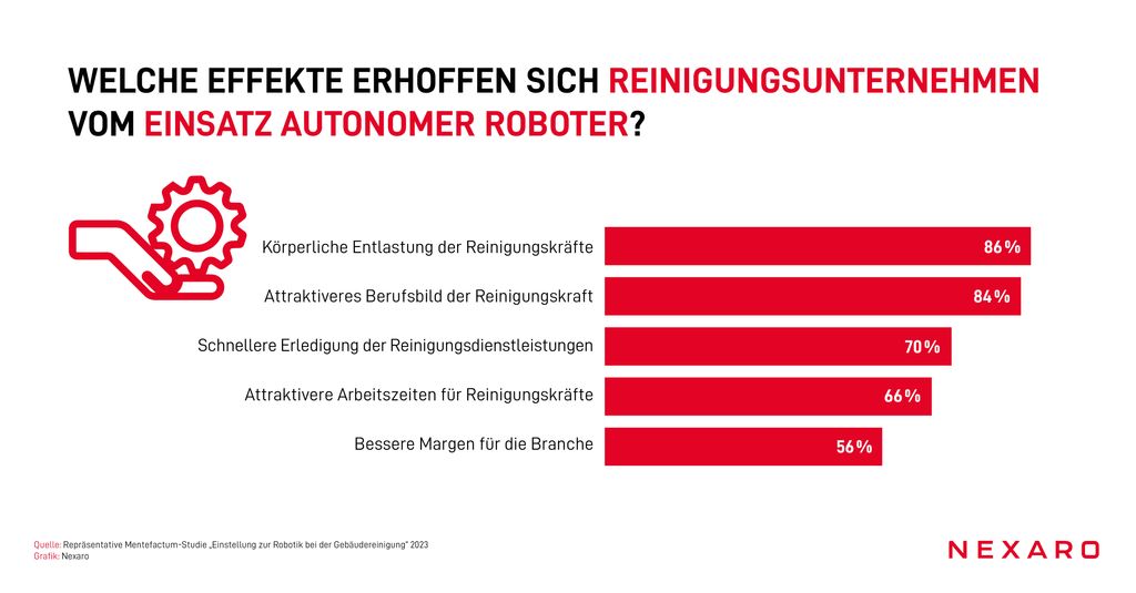 Studie zeigt: Große Hoffnungen und große Anforderungen - was die ...