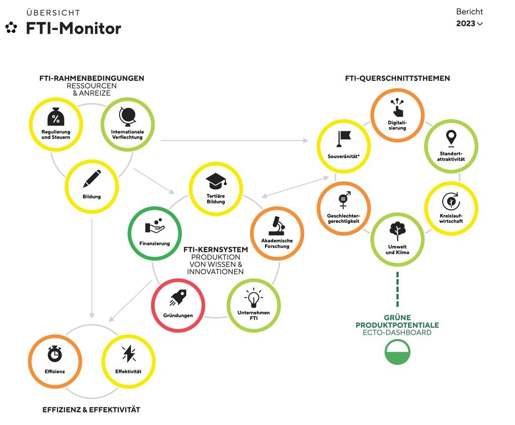 FTI-Monitor 2023: Die Stärken und Schwächen des österreichischen FTI ...