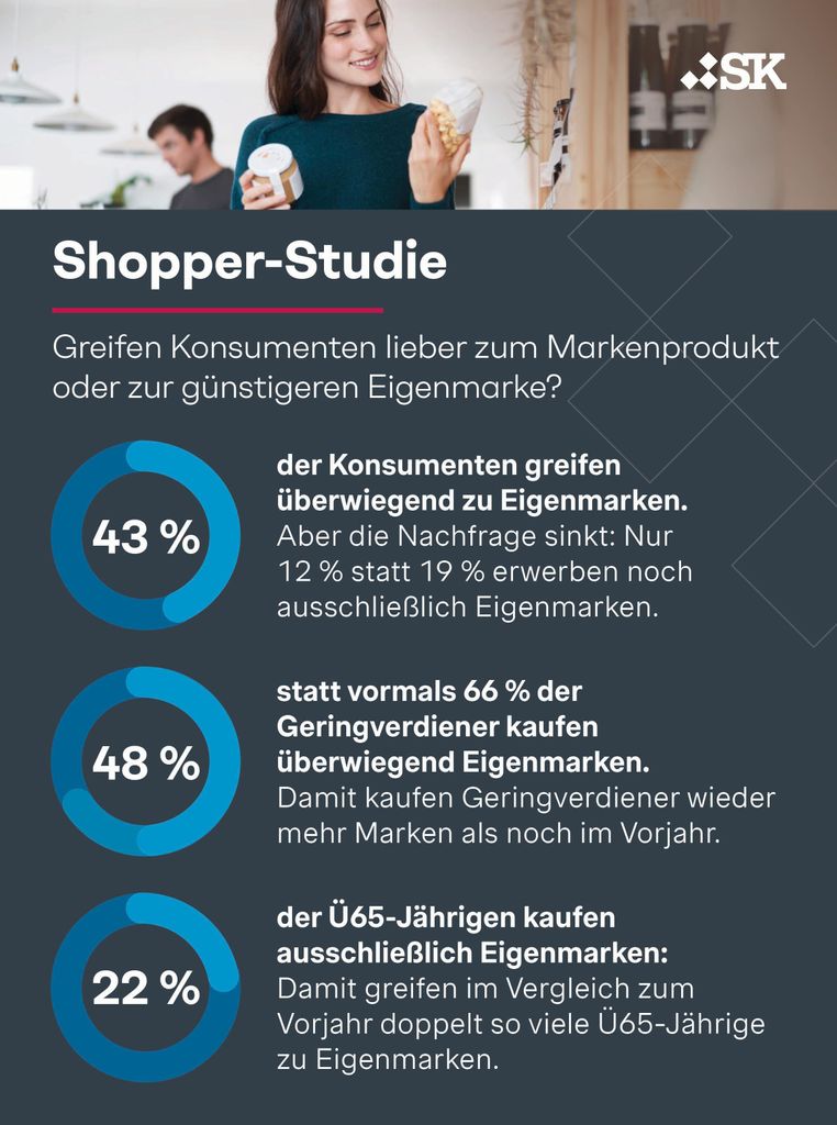 Shopper-Studie: Doppelt so viele Rentner kaufen nur Eigenmarken - Mehr ...