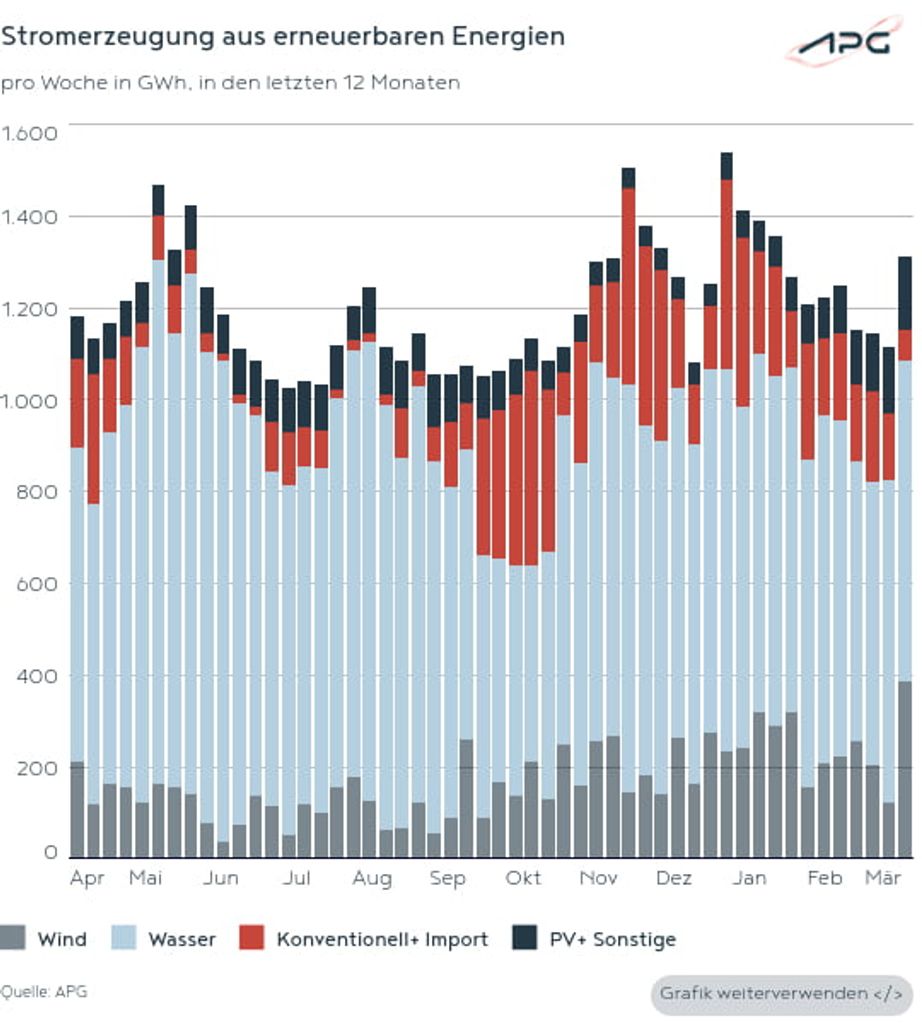 APG: historische Strom-Exportwerte im ersten Quartal 2024