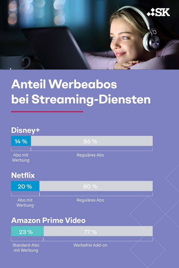 Streaming-Studie: Netflix-Werbe-Abos erobern Streaming-Markt - Amazon ...