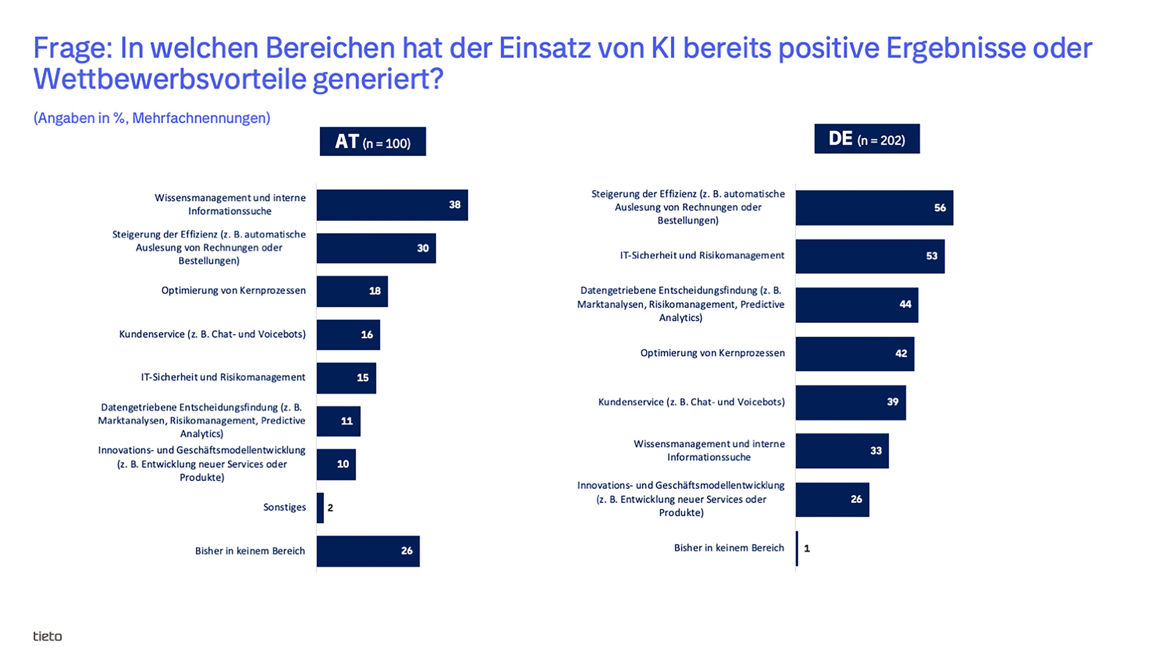 Neue KI-Studie von Tieto: Wenige Vorreiter, viele Nachzügler – jede ...
