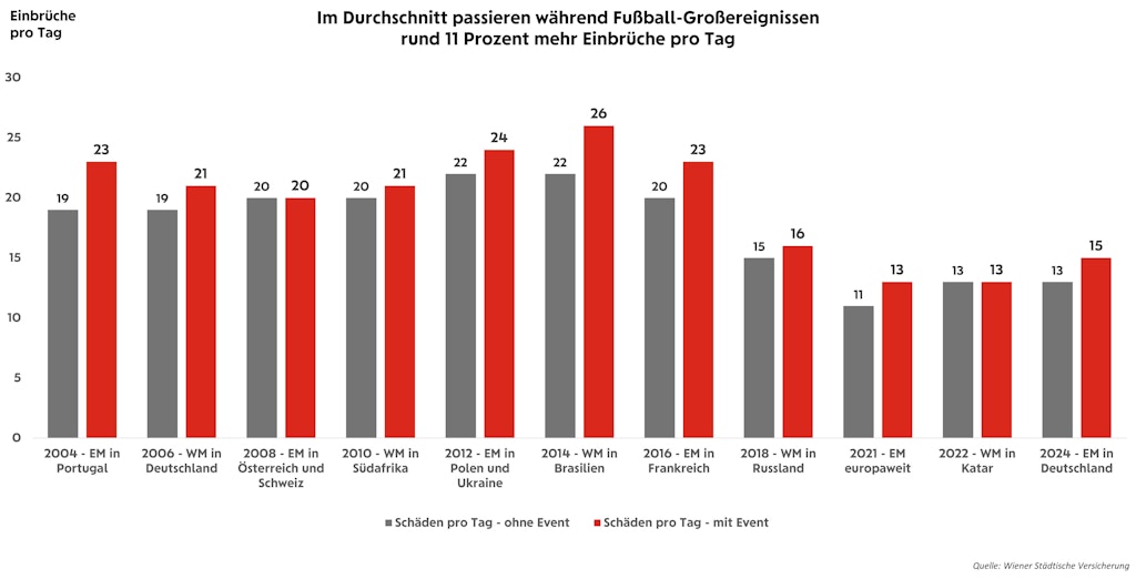 Höheres Einbruchsrisiko bei Fußball-WM in Übersee