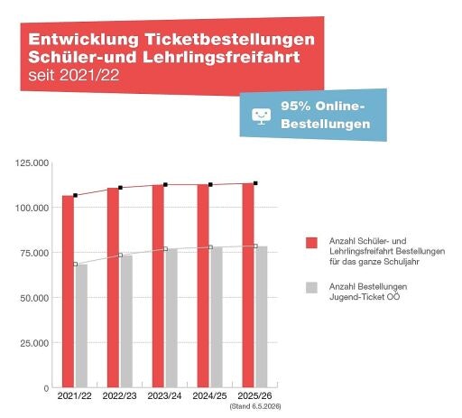 LR Steinkellner: Schüler Ticket OÖ, Lehrlings Ticket OÖ und Jugend ...